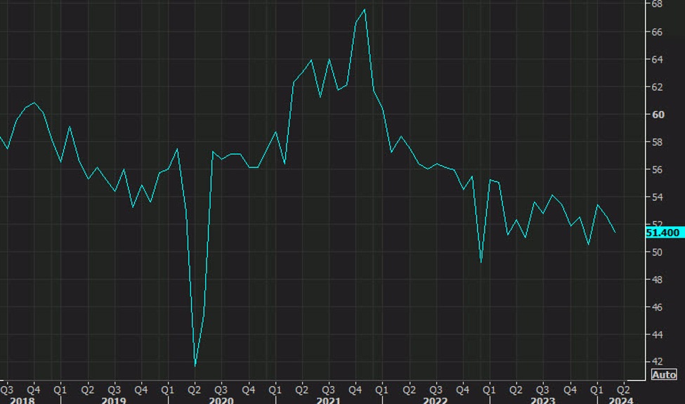 ISM March services index 51.4 vs 52.7 expected | investingLive